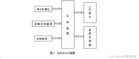 基于stm32单片机的智能温度报警系统设计与实现（精选计算机物联网毕业设计 源码设计）stm32温度报警器设计 Csdn博客