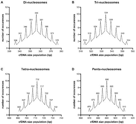Theoretical Cell Free Dna Cfdna Fragmentation Profiles Here We Download Scientific Diagram