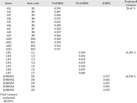 Rotated Factor Loadings And Explained Variance Values Download Scientific Diagram