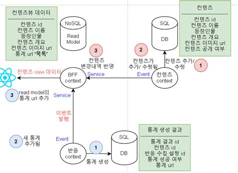 Ddd 전략적 설계 — Event Storming이벤트 스토밍적용해보기 — 후편 Aggregate Read Model