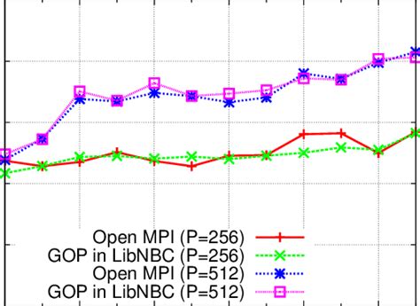 comparison of open mpi and gop on 256 512 processes on 64 128