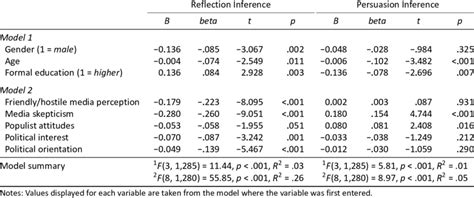 Regression Analyses Predicting Inference Hypotheses Download