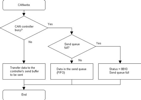 贝加莱can通讯使用例程说明 通过编程实现can通讯 功能块与函数说明 Canlib Canlib Can Function Blocks And Functions