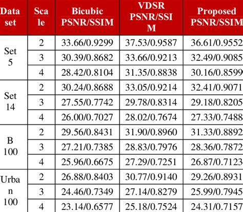 Psnr And Ssim For The Existing And Proposed Algorithm Download