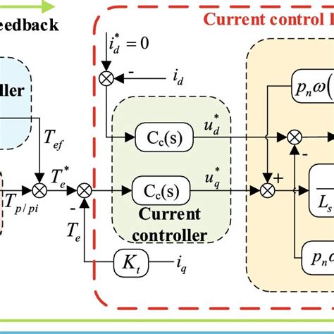 Cascade Ppi With Command Feedforward Control Of Pmsm Download