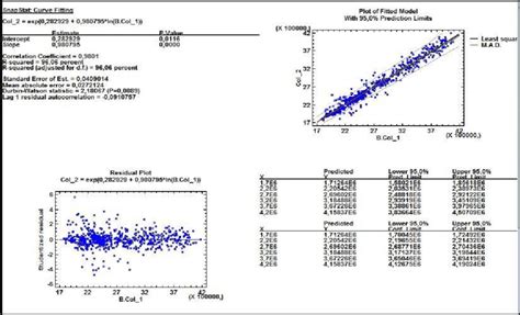 Finding A Relation Between Predicted Values And Residual Data Download Scientific Diagram