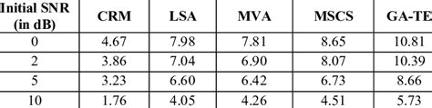 Averaged Snr Improvements For The Existing Threshold Estimation Techniques Download Table