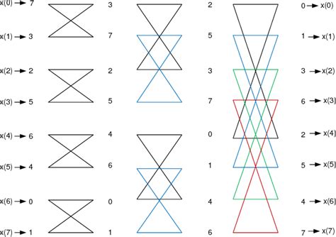 Figure 2 From Parallel Butterfly Sorting Algorithm On Gpu Semantic