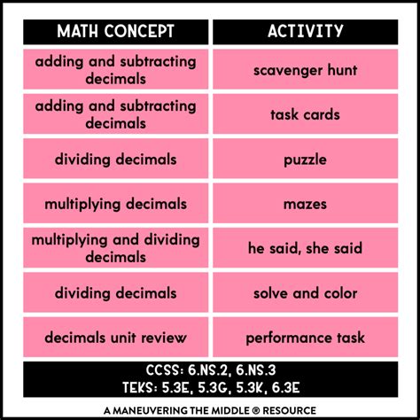 Decimal Operations Activity Bundle 6th Grade Maneuvering The Middle