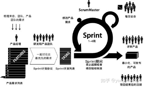 Scrum开发方法 Yuxi001 博客园