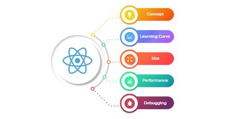 Benefits Of React For Ideal Saas Development Framework