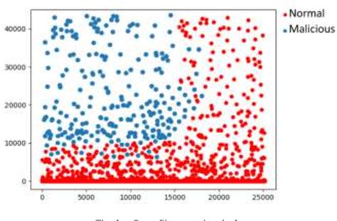 Figure 2 From A Hybrid Intrusion Detection Model For Identification Of Threats In Internet Of