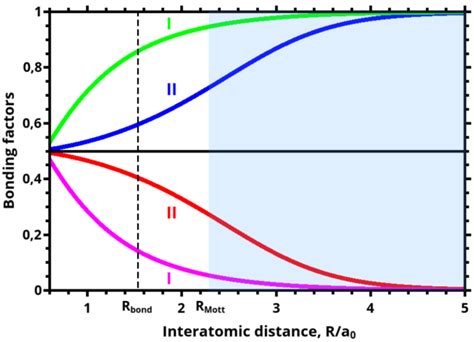 Comparison Of Starting Binding Factors Ionicity And Standard Download Scientific Diagram