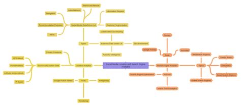 Social Media Location And Search Engine Analytics Coggle Diagram