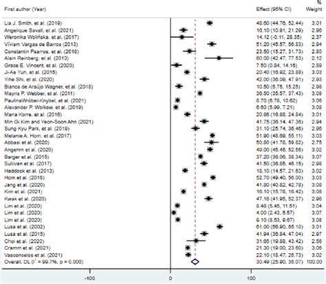 Forest Plot Of The Prevalence Of Sleep Disorders Download Scientific Diagram