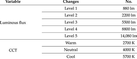The Light Details Displayed In The Questionnaire Download Scientific Diagram