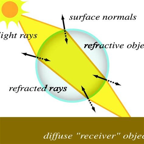pdf caustics mapping an image space technique for real time caustics