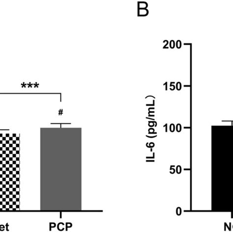 effects of pcp on inflammatory cytokine in db db mice a tnf α and