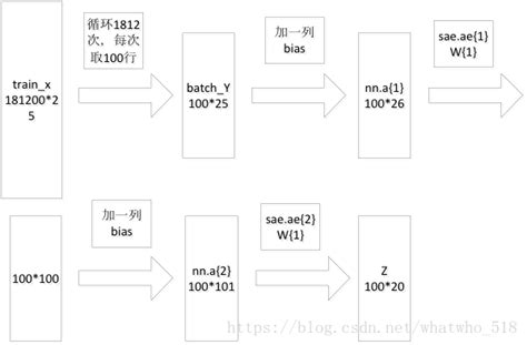 Sdae训练流程和代码实现matlab——咬文嚼字系列 Csdn博客