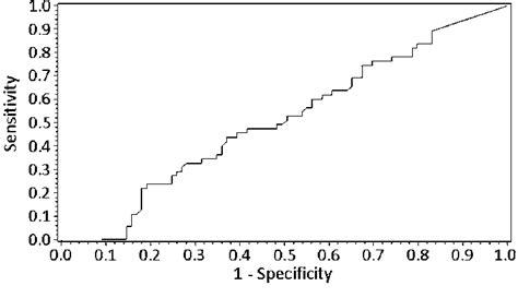 Roc Curve Plotting Sensitivity Versus 1 Specificity As Compliance Level Download Scientific