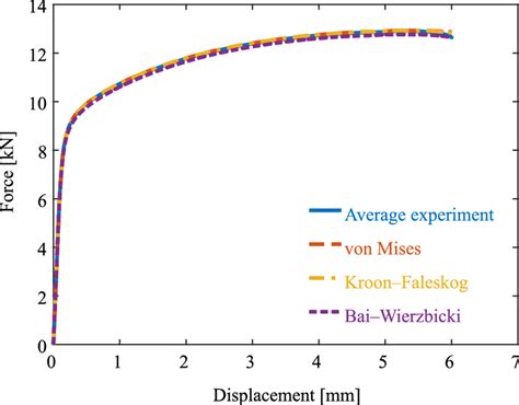 Force Responses For The Standard Tensile Test And Simulations With All Download Scientific