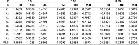 Table 1 From Liu Type Logistic Estimators With Optimal Shrinkage