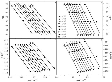 Isoconversional Plots At Various Conversion Degrees For Both Download Scientific Diagram