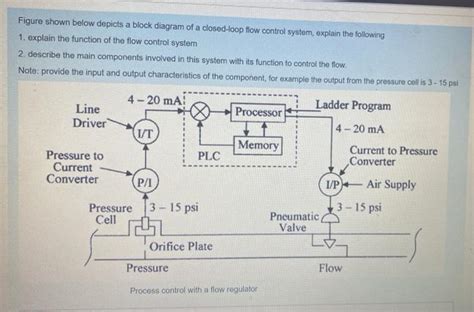 solved figure shown below depicts a block diagram of a
