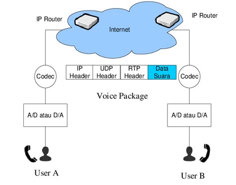 voip performance scheme setyawan et al 2014 download scientific