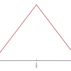 A Graph Of The Binary Map X B X Download Scientific Diagram