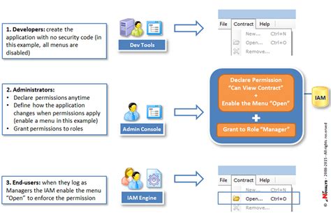 Dynamic User Interface Rendering Based On User Roles