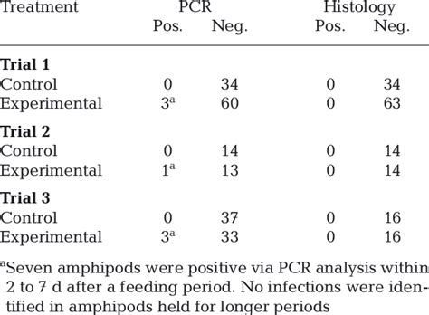 Susceptibility Of Adult Callinectes Sapidus Crabs To Infection By