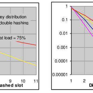 PDF In Base Log Scale Of Distance Of Elements From Their Hashed Download Scientific