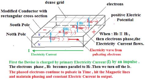 Figure 4 From Generator Of Electricity Current Based On The New Axioms And Laws Semantic Scholar