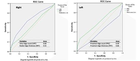 Receiver Operating Characteristics Curve For Determination Of Best