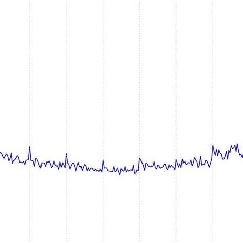 Intraday Volatility Profile Of 1 Minute Returns Of The Dia Etf Download Scientific Diagram