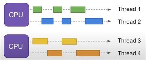 Agos On Linkedin Unleashing Performance A Journey Into Concurrency