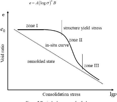 Figure 2 From Determination Of Compression Curve Of In Situ Soil