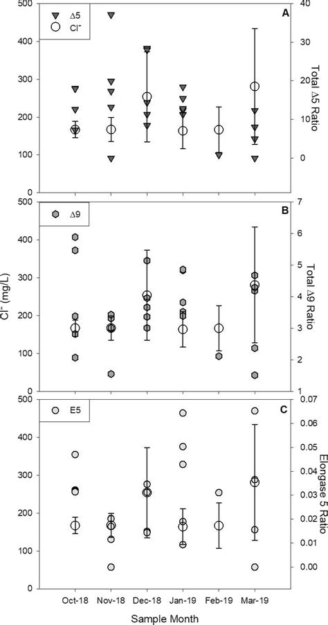 Amount Of Enzyme Activity In Each Stream Sampled During Each Month Of Download Scientific