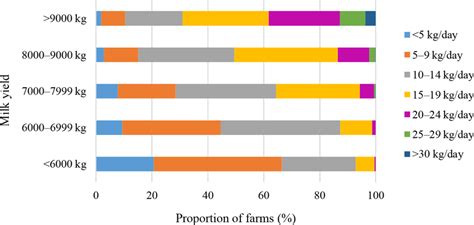 Annual Milk Yield Per Cow In Relation To The Level Of Milk Yield At Download Scientific Diagram