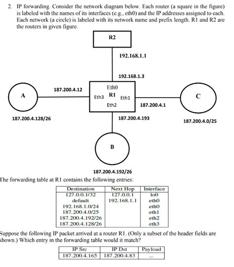2 Ip Forwarding Consider The Network Diagram Below Each Router A Square