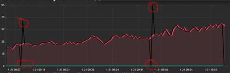 Graph Widget Wrong Data Set Sum Zabbix Forums