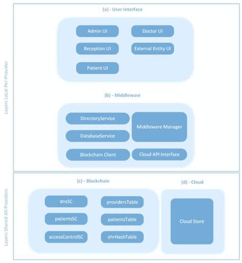 implementation of a biometric based blockchain system for preserving
