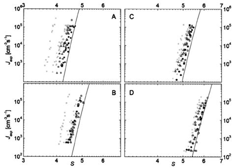 The Experimental Nucleation Rates J Exp As A Function Of Saturation Download Scientific Diagram