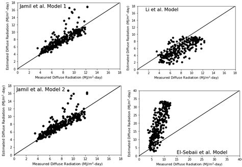 Performance Of Two Variable Machine Learning Models To Forecast Monthly