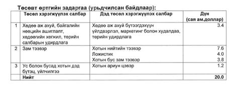 Мал аж ахуйг хөгжүүлэх төслийг 30 сая ам долларын зээлийн хөрөнгөөр хэрэгжүүлнэ