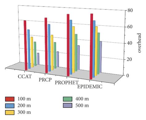 Performance Comparison Under Different Communication Ranges A Download Scientific Diagram