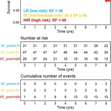 Overall Patients With Hf Plotting Actual Survival Over Time Measured