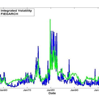Forecasting Realized Volatility Of Interest Rate Changes Download Table