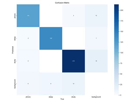 基于yolov8深度学习的学生课堂状态学习、睡觉和玩手机行为检测与语音提示系统课堂行为检测 Csdn博客